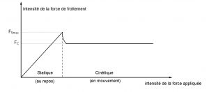 11H – MEP – Forces de frottements | mes cours